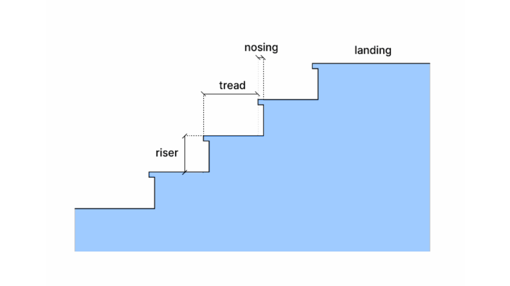 Stair Design Rules: Golden Rule and Rule of 27 Explained - A House in ...